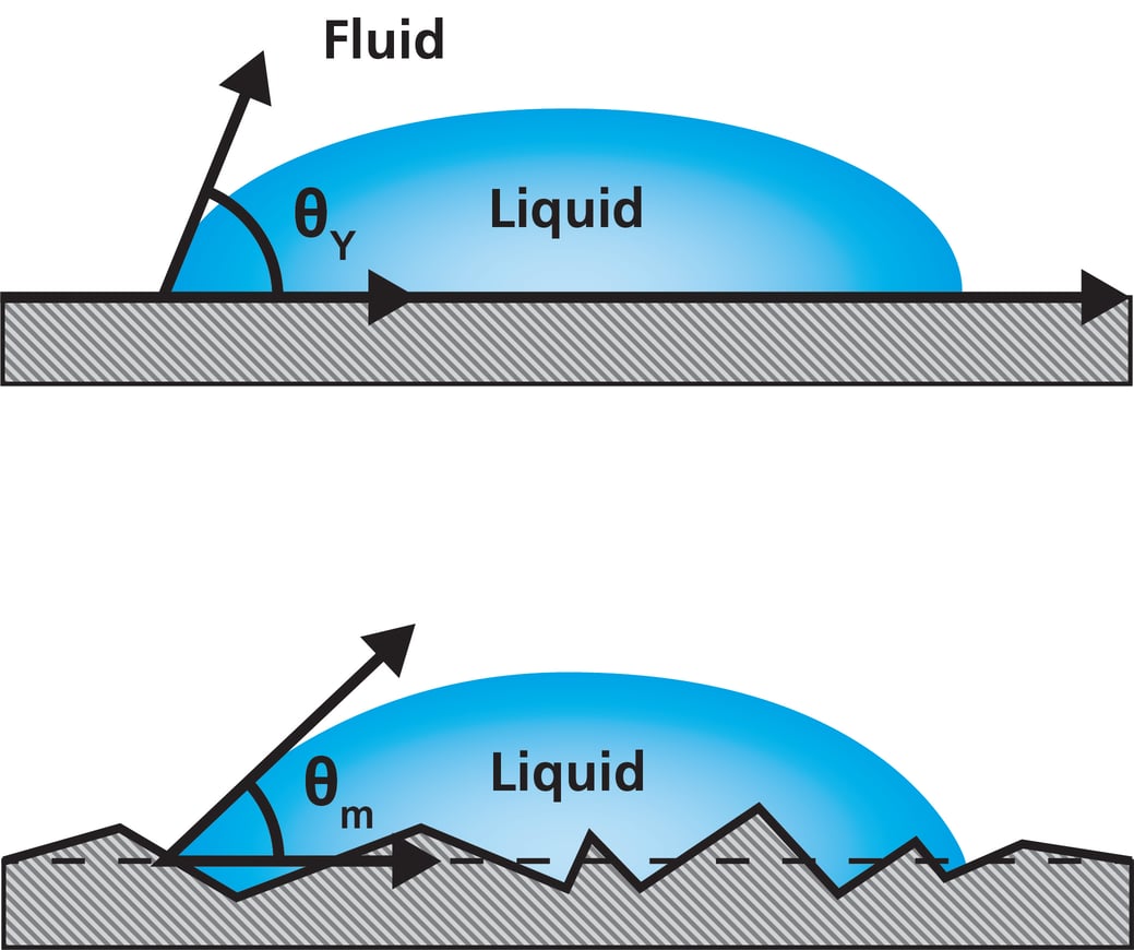 How to utilize contact angles in surface characterization: Roughness corrected contact angle